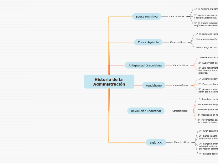 Historia de la Administración - Mind Map